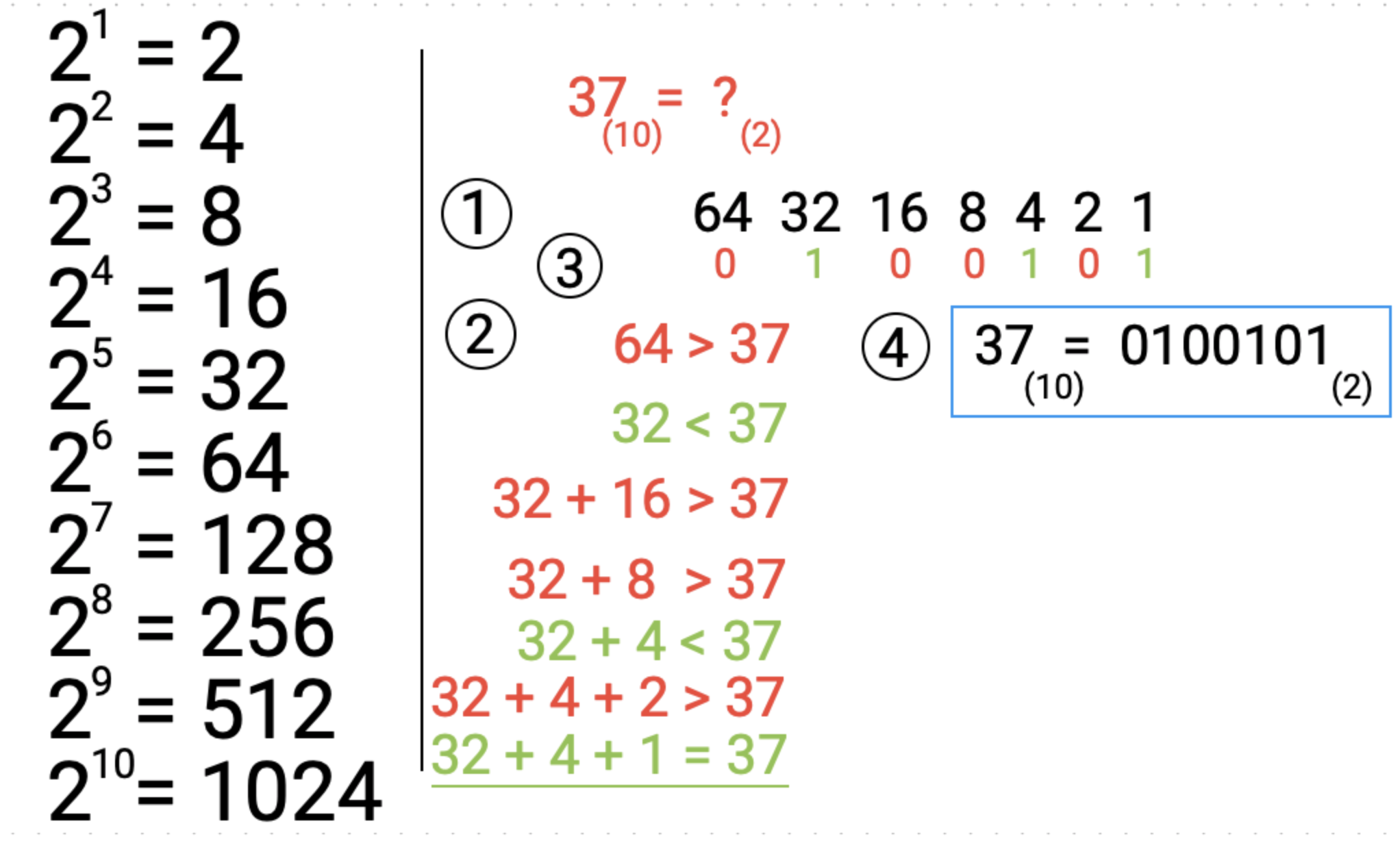 Liczby binarne - PODSTAWY | Szkoła i studia | Zaprogramuj Życie